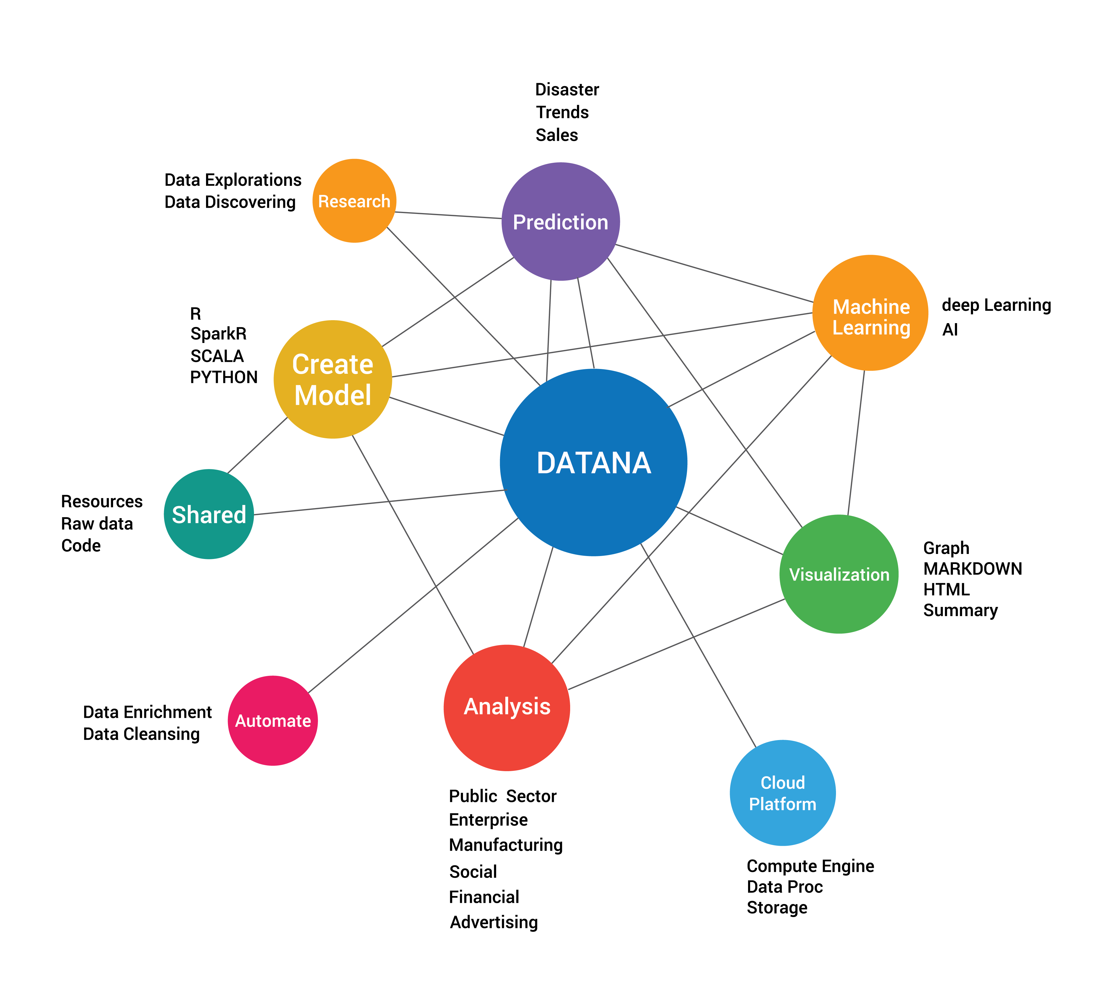 Datana | A flexible Big Data Analytics platform